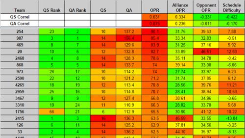 2015 Ranking: QA vs. QS – The Blue Alliance Blog