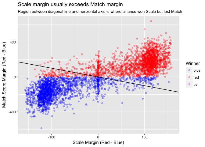 2018w2 Match Analysis Using the TBA API and R – The Blue Alliance Blog