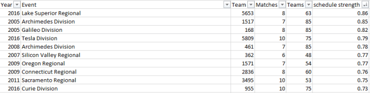 Schedule Strengths (2 of 3): Historical Schedule Strengths – The Blue ...