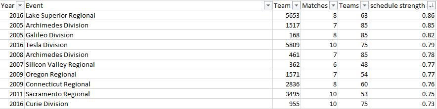 Schedule Strengths (2 of 3): Historical Schedule Strengths – The Blue ...